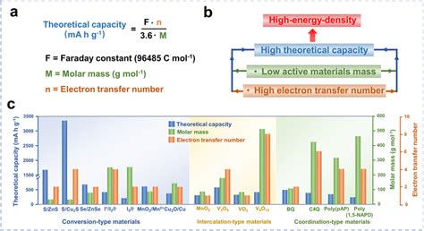 A Formula For Calculating The Theoretical Capacity Of An Electrode