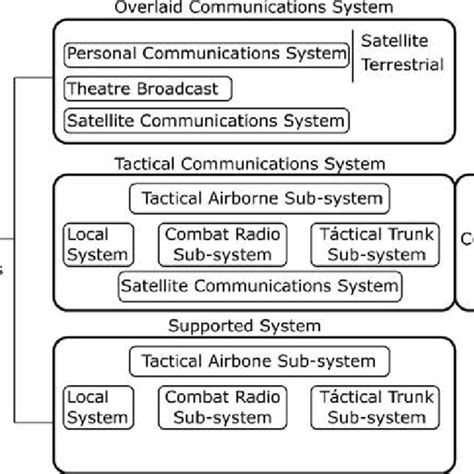 Architecture For The Tactical Communications System Download