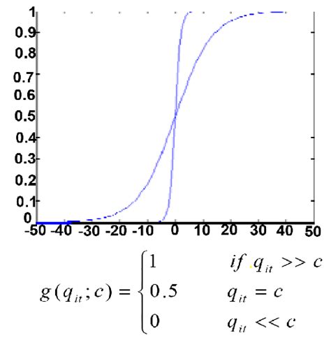 Graph Of The Transition Function When M 1 The Corresponding