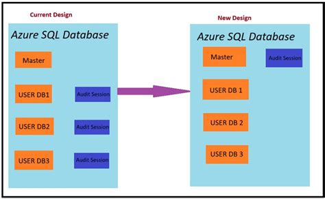 enhanced server audit for azure sql database greater performance