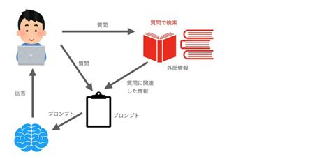 langchainで実装するrag｜calm2 faiss retrievalqaを使った具体例｜aru s テクログ（aruaru0）