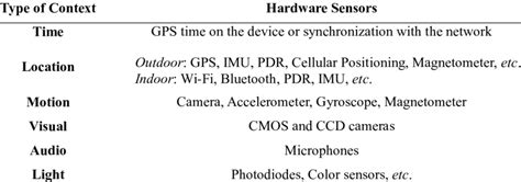 1 The Context Information Detectable Using Contemporary Smartphone Sensors Download Table