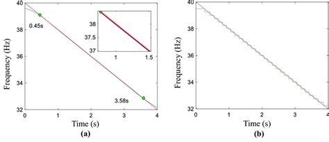 Simulated Signal A Obtained Result By Using The Proposed Method B