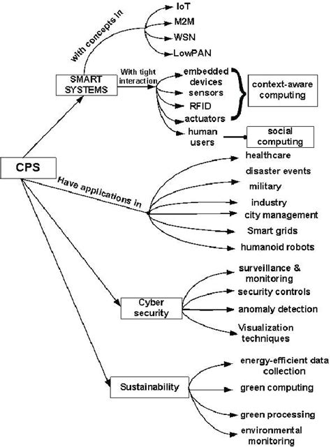 An Illustration Of Cps Taxonomy Download Scientific Diagram