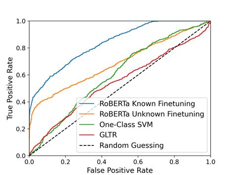 Roc Curves For The Outlier Detection Adversary Oneclass Svm Message Download Scientific