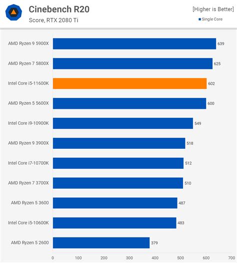 Intel Core I5 11600k Vs Amd Ryzen 5 5600 Vs Core I5 10600k Techspot