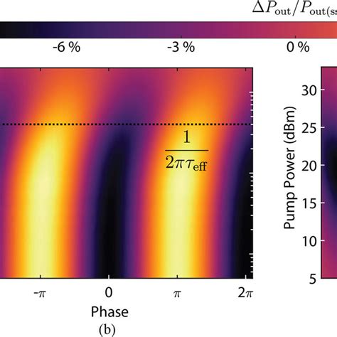 Numerical Simulations Of Signal Output Waveform As A Function Of A