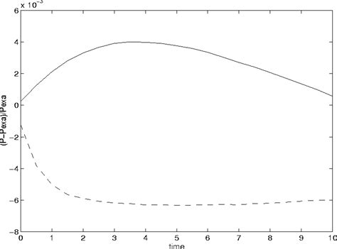 Figure 610 From Numerical Solution Of The Boltzmann Equation I