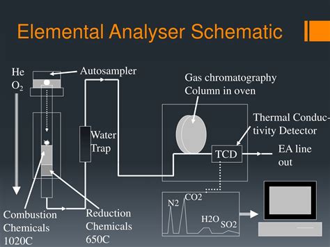 Ppt Elemental Analysis Of Chnso Introducing Costech Ecs 4010