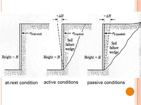 Lateral Earth Pressure