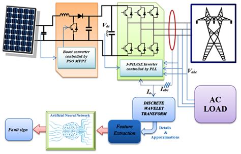 Photovoltaic System Faults Diagnosis Using Discrete Wavelet Transform