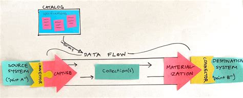 A New Reference Architecture For Change Data Capture CDC Estuary