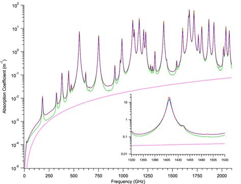 The Results From The Absorption Coefficient Calculations The