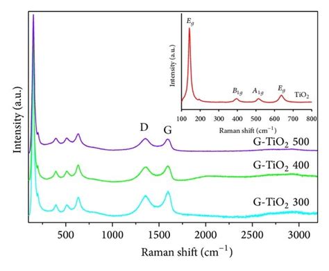 Raman Spectra Of G Tio2 Electrodes Sintered At Various Temperatures