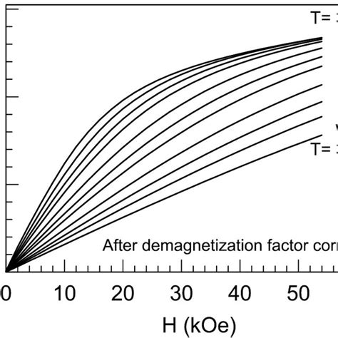 Demagnetization Factor Corrected M Versus H Curves At Different