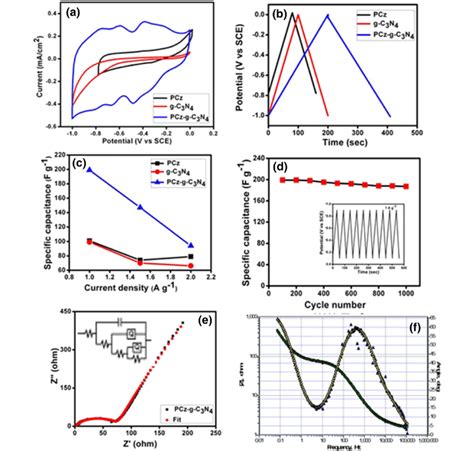 A Cyclic Voltammetry Cv Curves B Galvano Static Charge Discharge Download Scientific