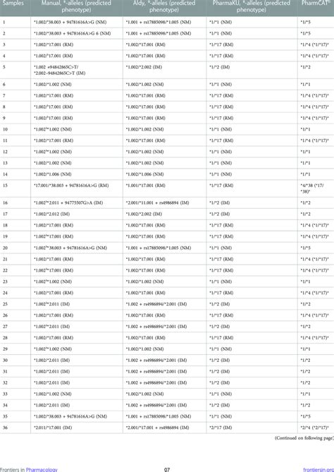 Overview Of Haplotype Prediction By Different Allele Tools The 37