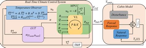 Figure 4 From Model Predictive Control Of Hvac System In A Battery Electric Vehicle With Fan