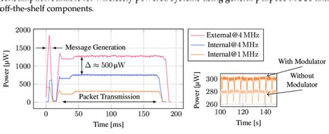The Power Consumption Of The Tag Mcu With Different Oscillators