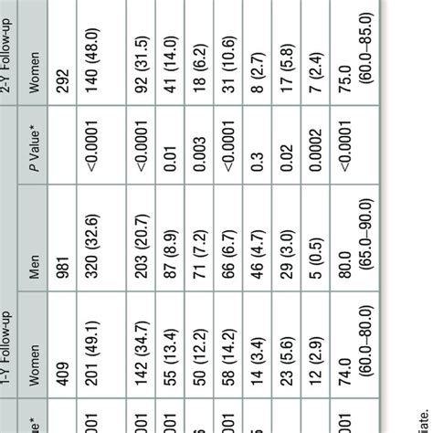 Symptom Status According To Af Type And Sex Download Table