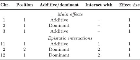 Table 1 From A Fast Algorithm For Detecting Gene Gene Interactions In