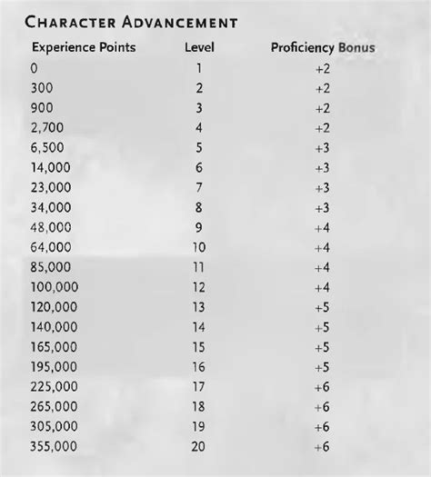 Dnd 5e Proficiency Bonus Chart