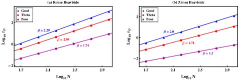 log log plot for the variation of the diffusion controlled mean time of