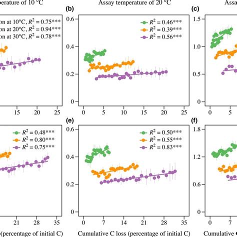Mass‐specific Microbial Respiration Rmass Rates Were Consistently