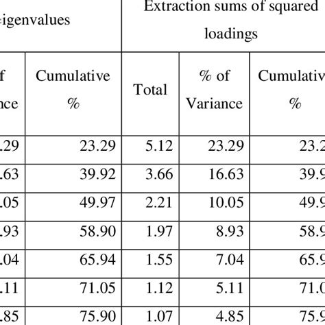Factor Analysis Initial Solution Results Total Variance Explained