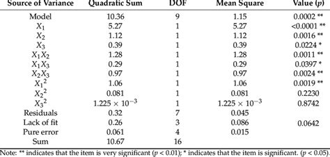 Analysis Of Variance Of Quadratic Polynomial Models With The