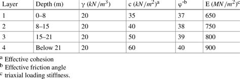 Soil Properties Used In The Main PLAXIS Model Download Scientific Diagram