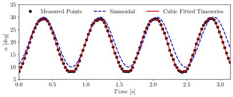 development and validation of the iag dynamic stall model in state