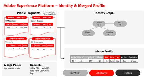 Identity Service And Real Time Customer Profile Adobe Experience Platform