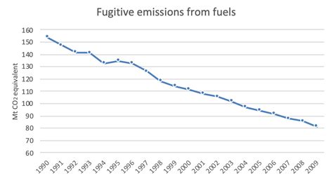 Fugitive Emissions Monitoring What Are They Ion Science Uk