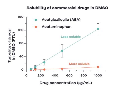 Solubility Pictures