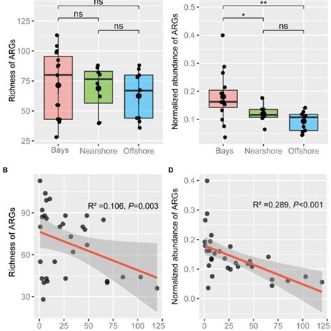 Bipartite Network Analysis Showing Associations Of Mges With Args The