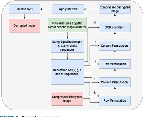 Figure 1 From Iot Based Multi Dimensional Chaos Mapping System For Secure And Fast Transmission