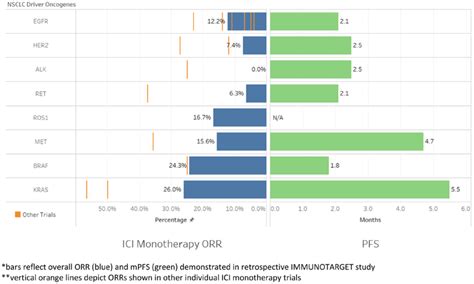 Ici Monotherapy Orr And Mpfs In Nsclc By Driver Oncogenes Bars