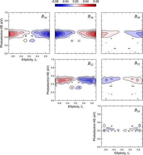 The Importance Of Molecular Axis Alignment And Symmetry Breaking In