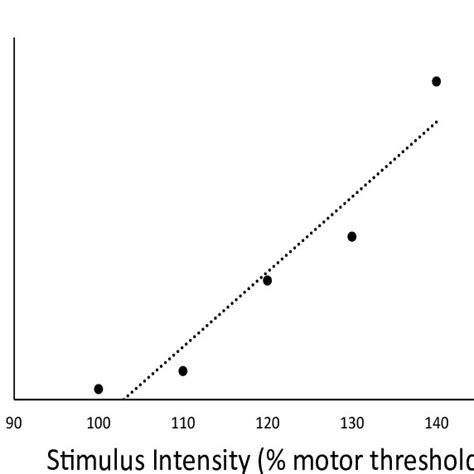Flow Chart Of Tms Protocol Development And Standardization Procedures Download Scientific Diagram