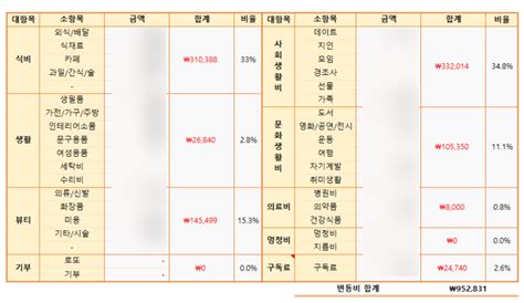 엑셀가계부 만들기2 연간요약 월별 가계부 1월~12월 시트연결하는 꿀팁 네이버 블로그