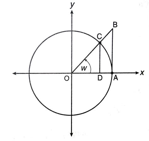 unit circle tangent