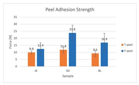 Alternative Fiber Based Paperboard Adhesion Evaluation With T And Y