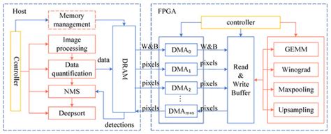sensors free full text fpga based vehicle detection and tracking accelerator