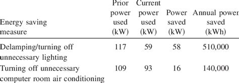 Energy Saving Measures Download Table