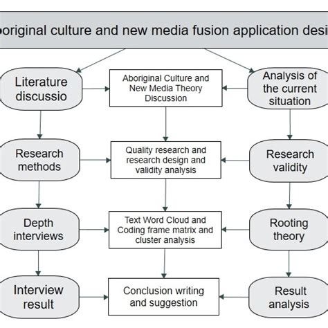Research Flow Chart Data Source Compiled By The Researchers Download Scientific Diagram
