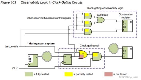 Dc综合——clock Gating Style设置set Clock Gating Style Csdn博客