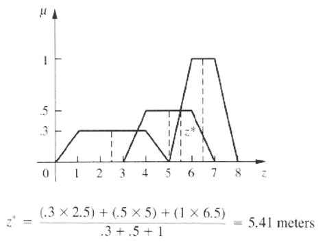 weighted average defuzzification download scientific diagram