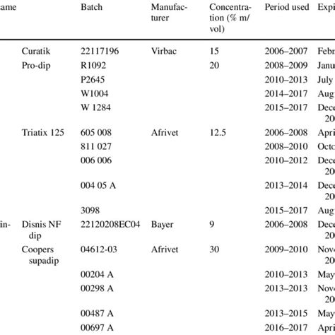 Acaricides Used During The 12 Years Of Tick Resistance Testing At The