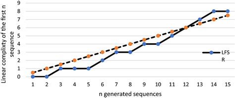 Linear Complexity Profiles Generated By Px X⁴ X 1 And Initial